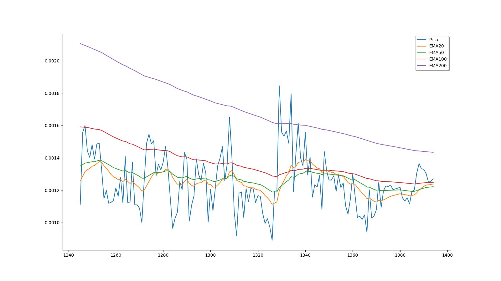 Xi Token Exponential Moving Averages