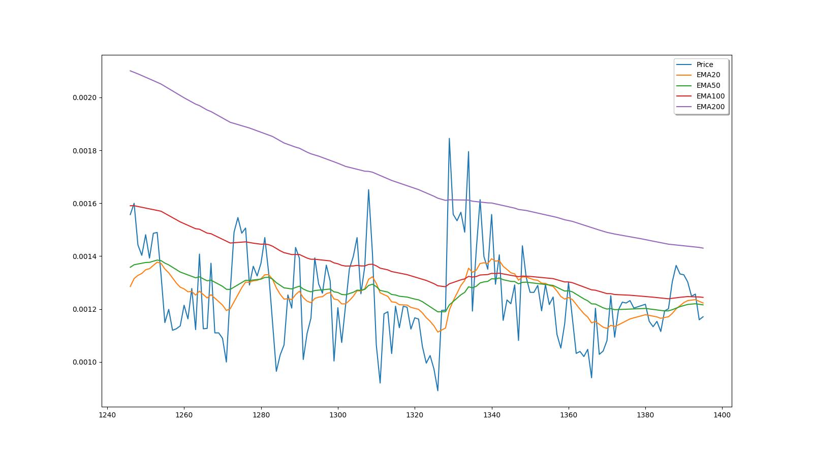 Xi Token Exponential Moving Averages