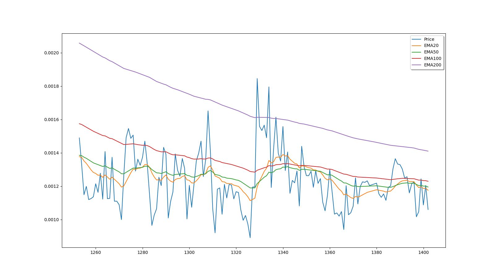 Xi Token Exponential Moving Averages