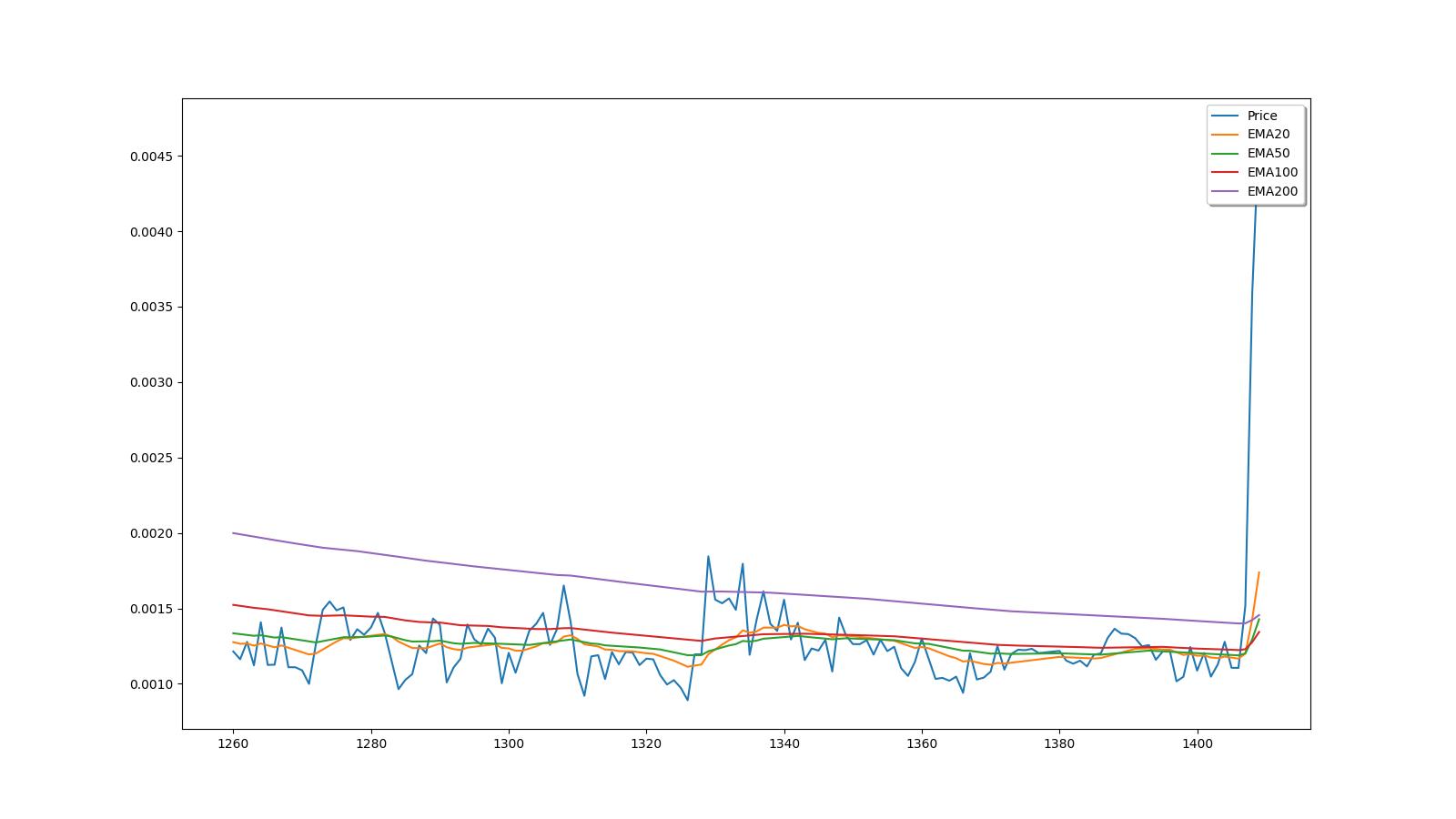 Xi Token Exponential Moving Averages