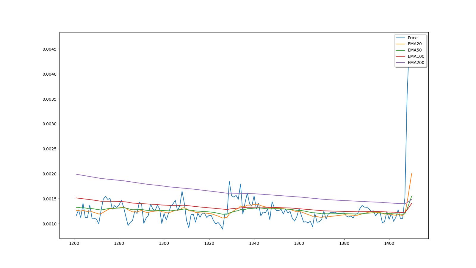 Xi Token Exponential Moving Averages