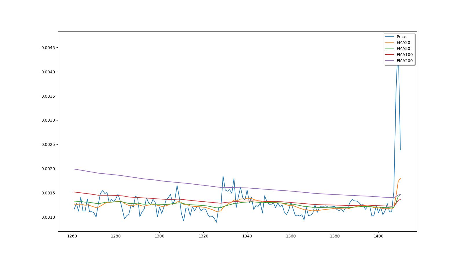 Xi Token Exponential Moving Averages