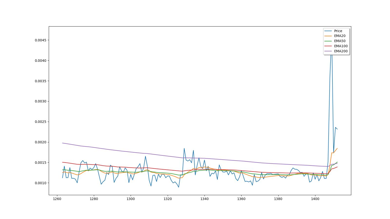 Xi Token Exponential Moving Averages