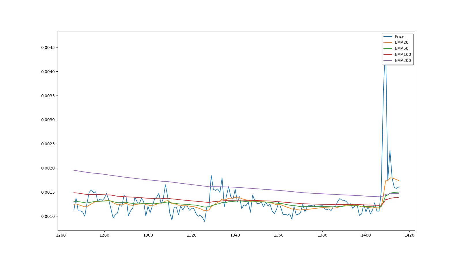 Xi Token Exponential Moving Averages