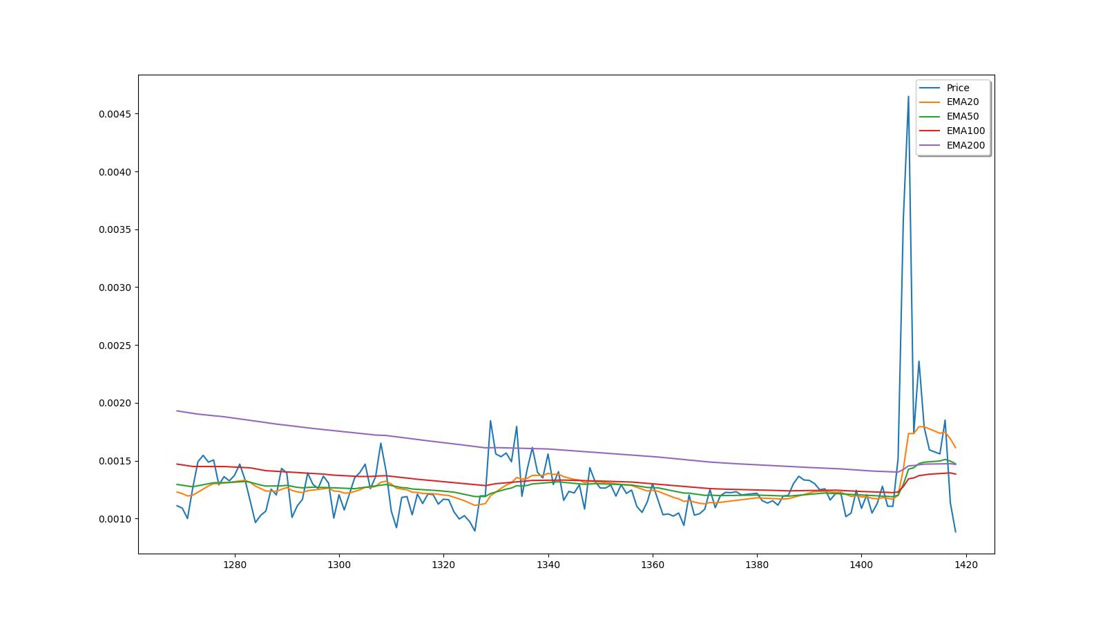 Xi Token Exponential Moving Averages