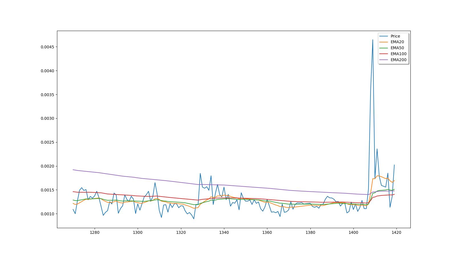 Xi Token Exponential Moving Averages