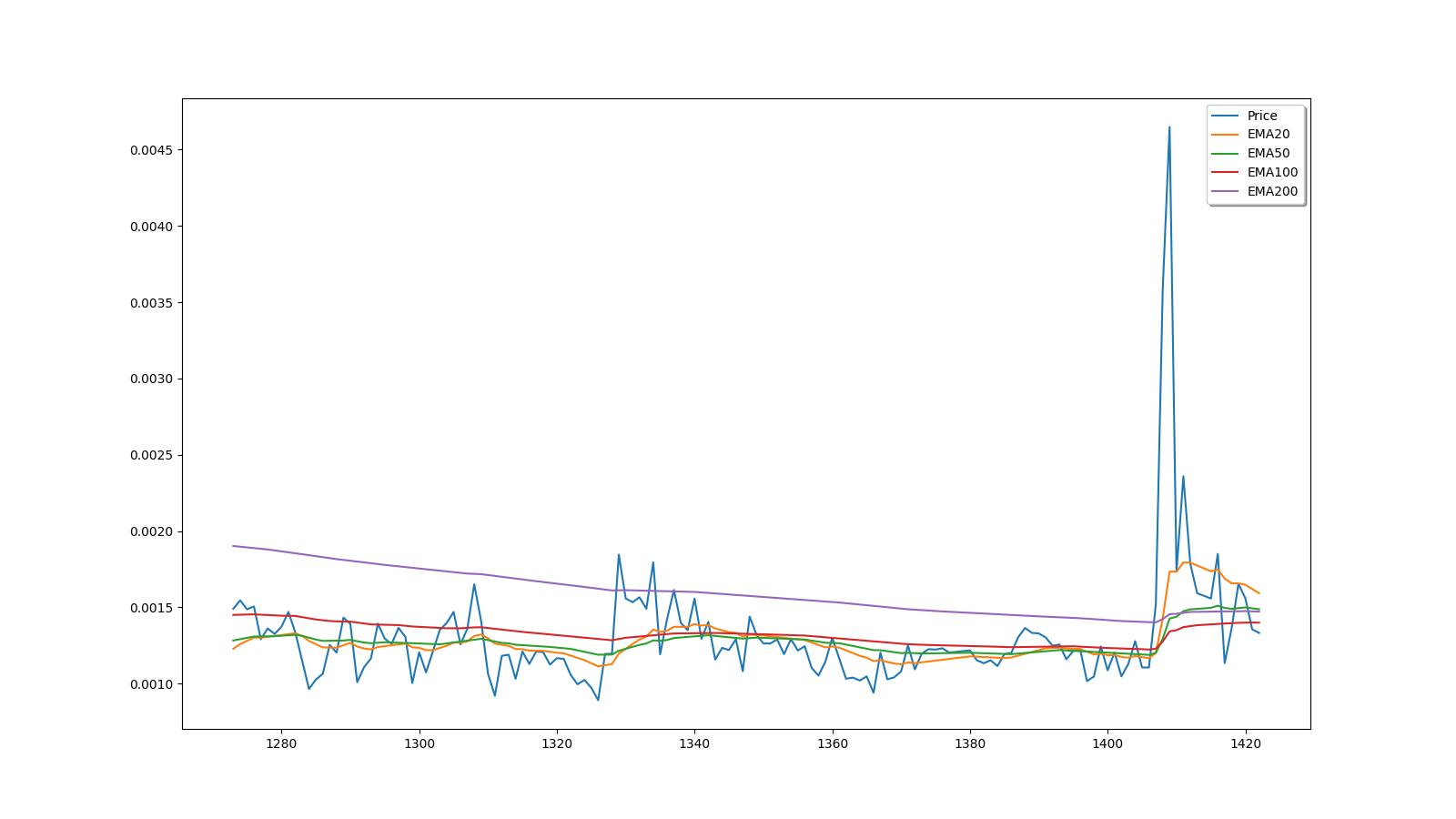 Xi Token Exponential Moving Averages
