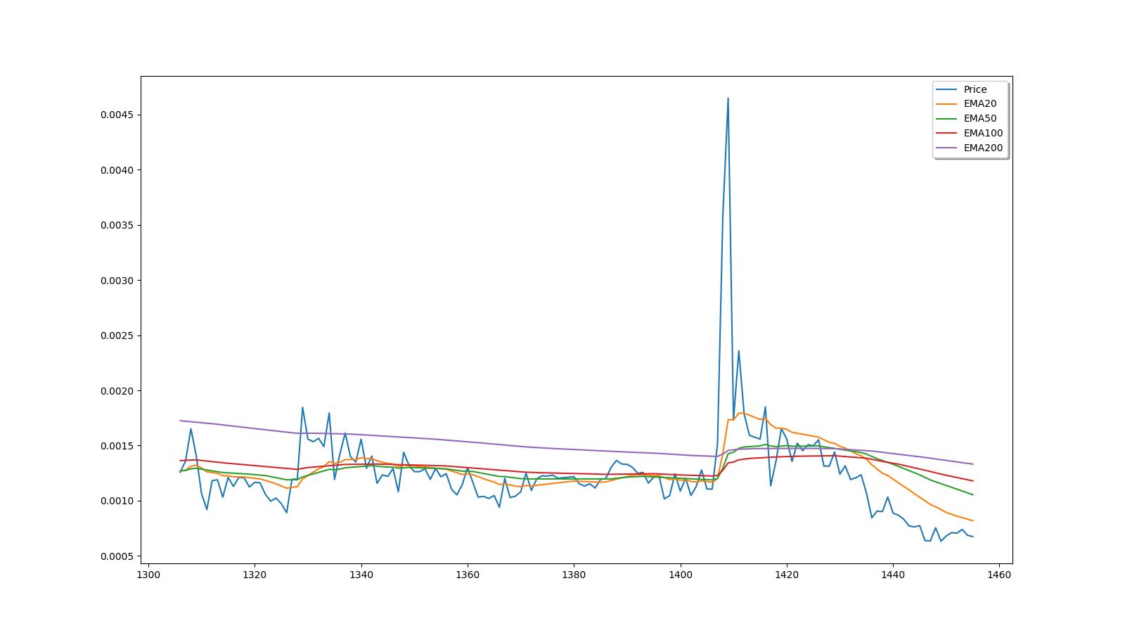 Xi Token Exponential Moving Averages