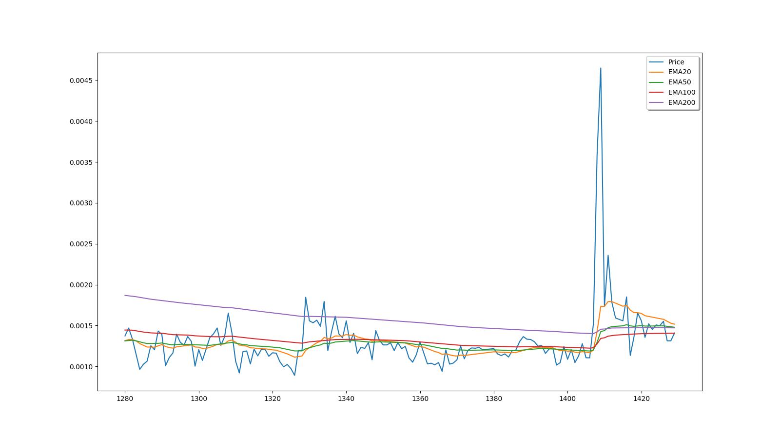 Xi Token Exponential Moving Averages