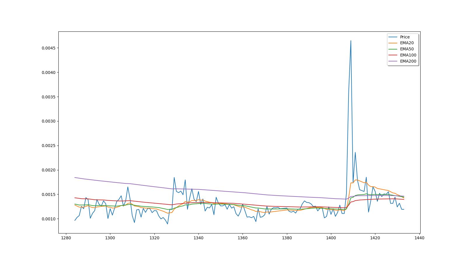Xi Token Exponential Moving Averages
