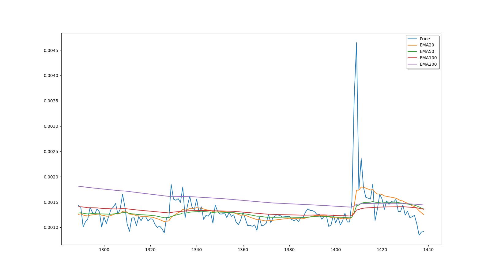 Xi Token Exponential Moving Averages