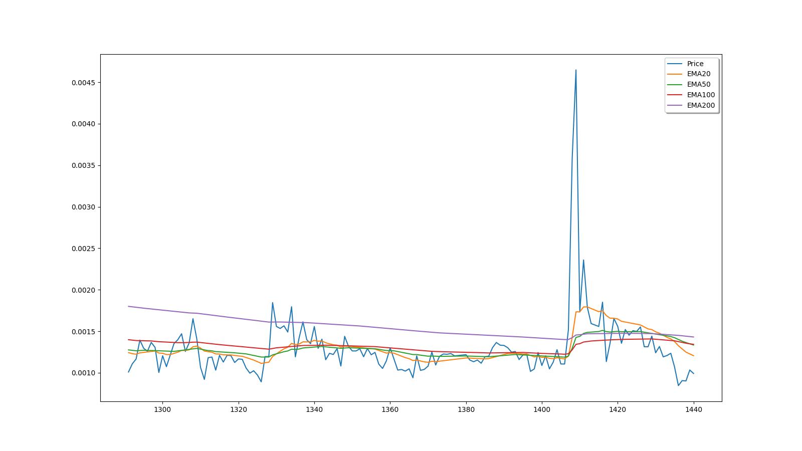 Xi Token Exponential Moving Averages