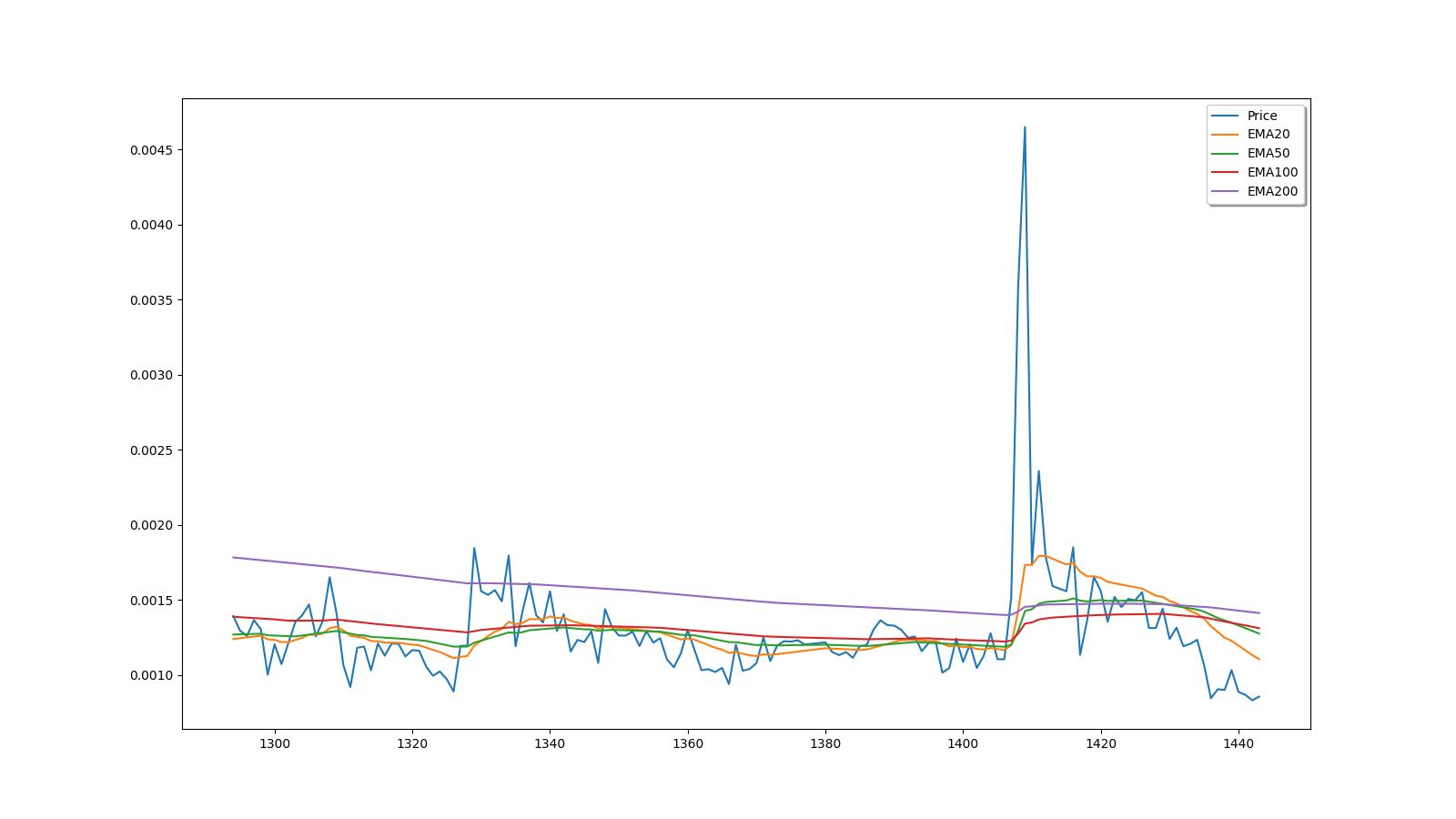 Xi Token Exponential Moving Averages