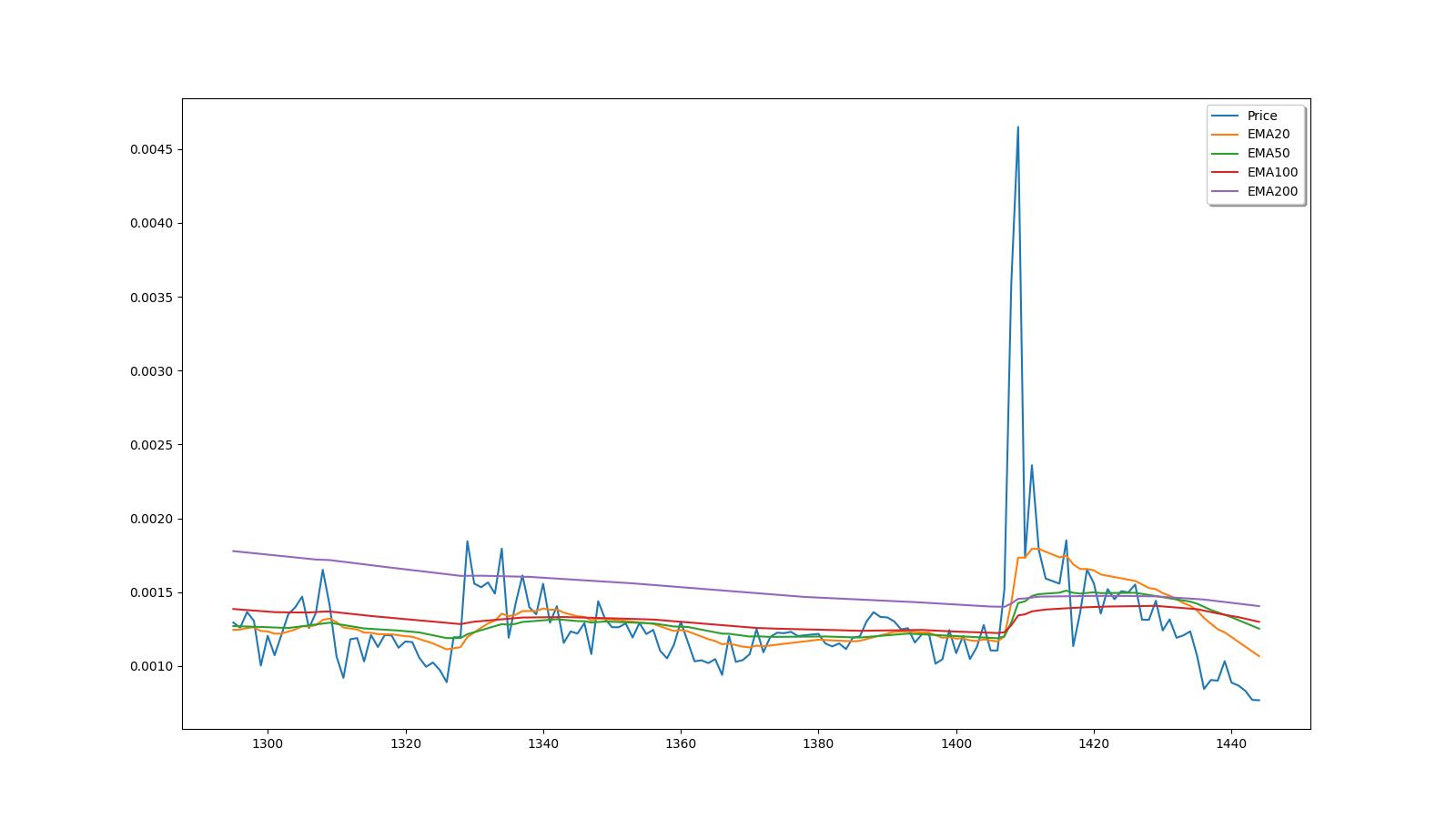 Xi Token Exponential Moving Averages
