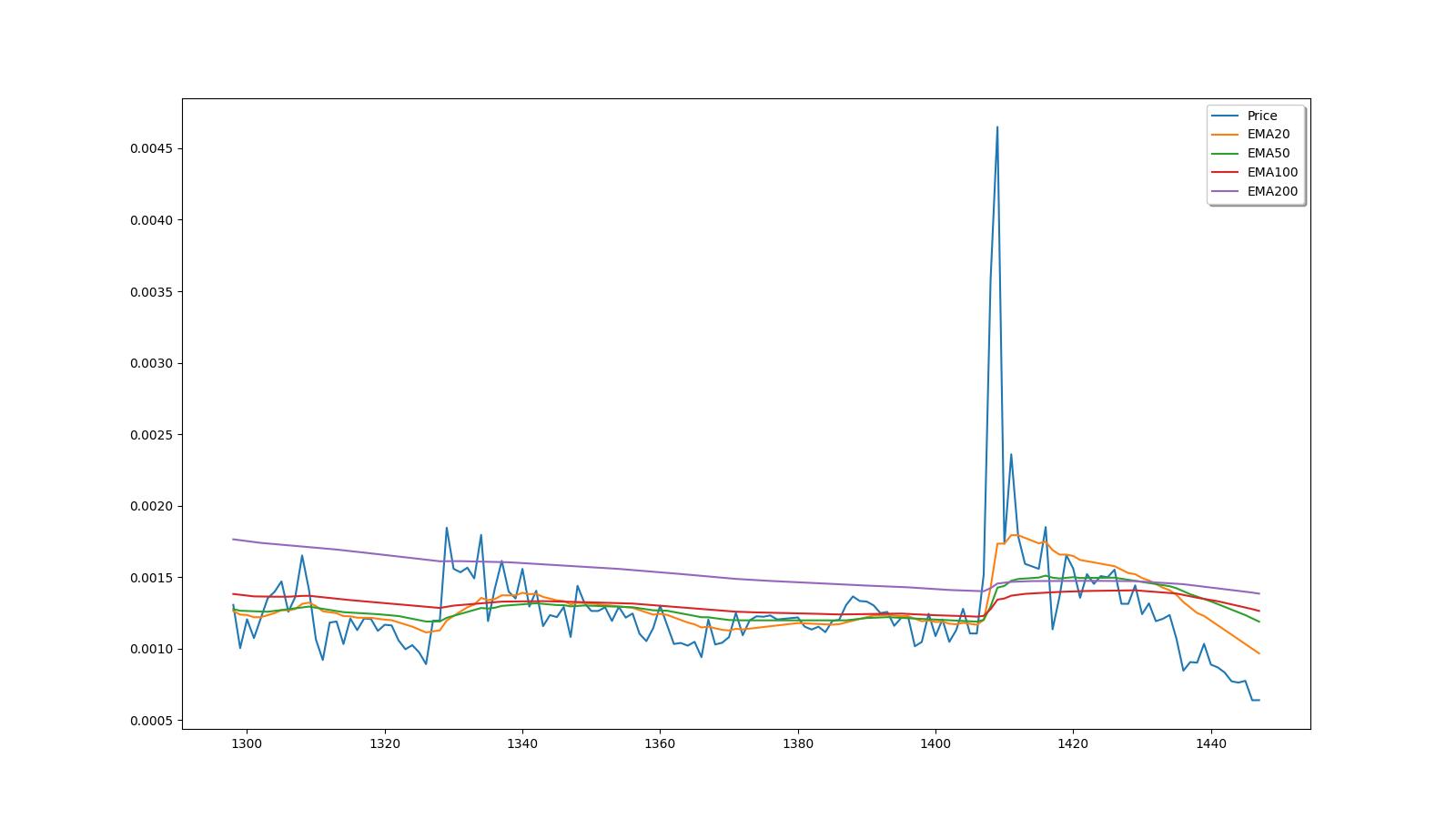 Xi Token Exponential Moving Averages