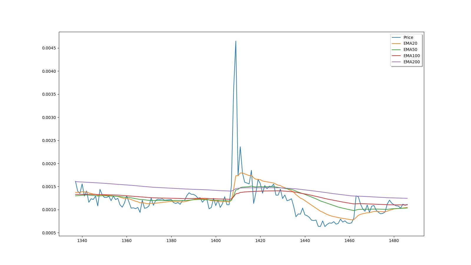 Xi Token Exponential Moving Averages