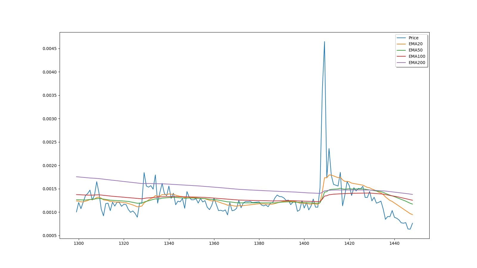 Xi Token Exponential Moving Averages