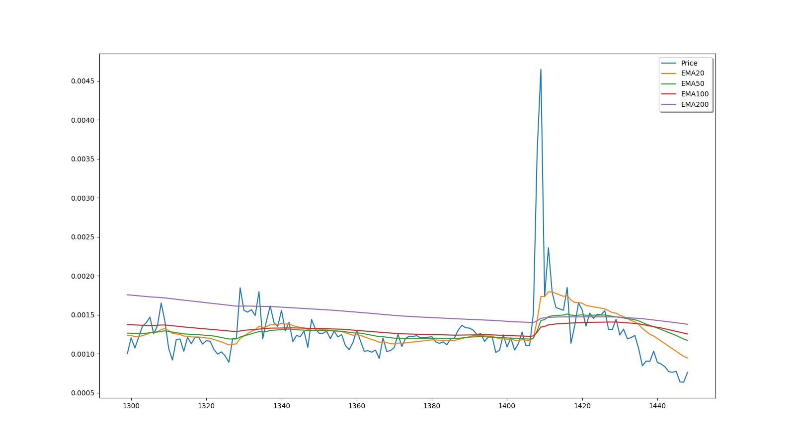 Xi Token Exponential Moving Averages