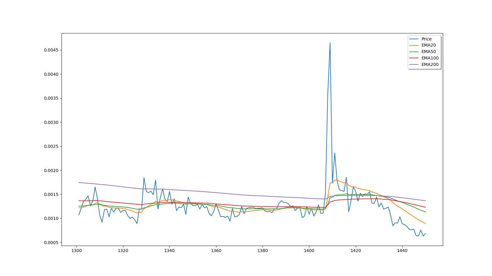 Xi Token Exponential Moving Averages