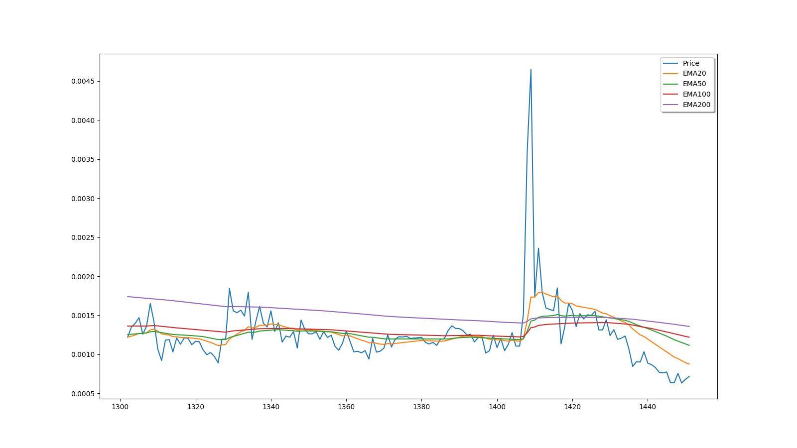Xi Token Exponential Moving Averages
