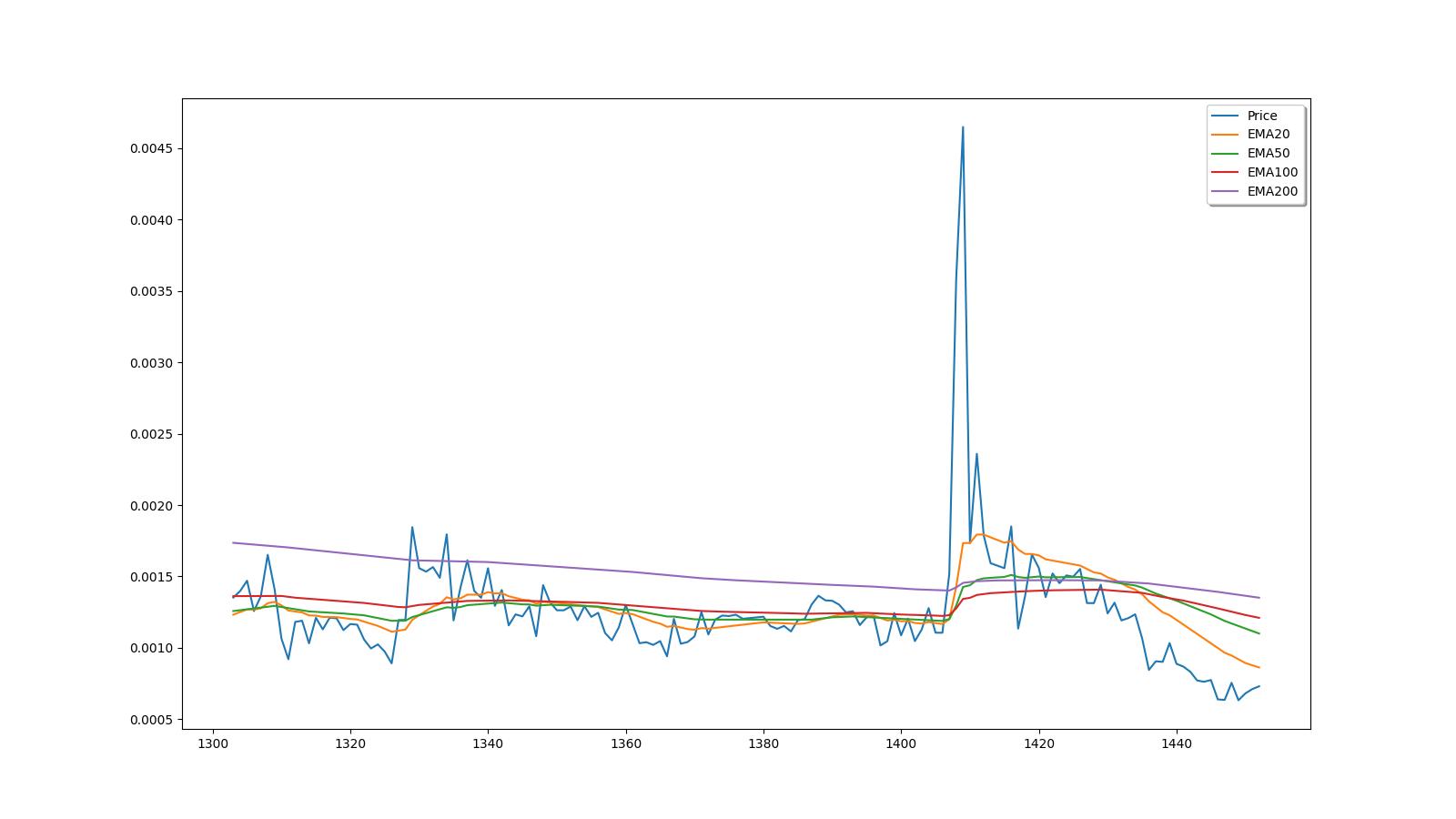 Xi Token Exponential Moving Averages