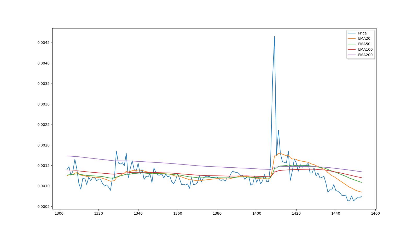 Xi Token Exponential Moving Averages