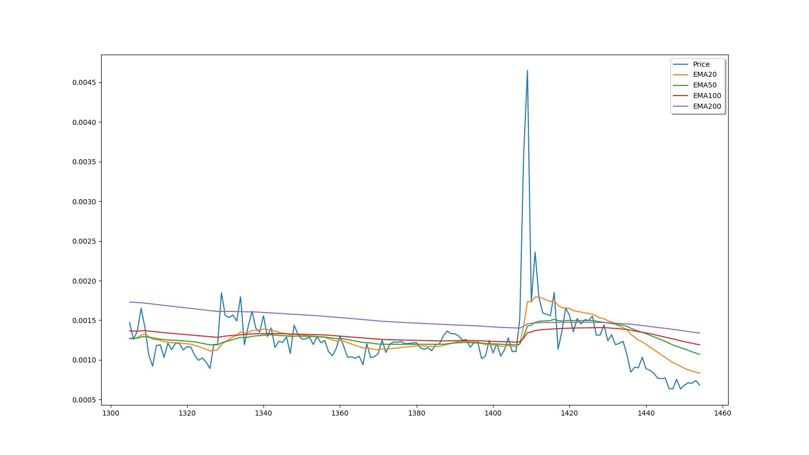 Xi Token Exponential Moving Averages