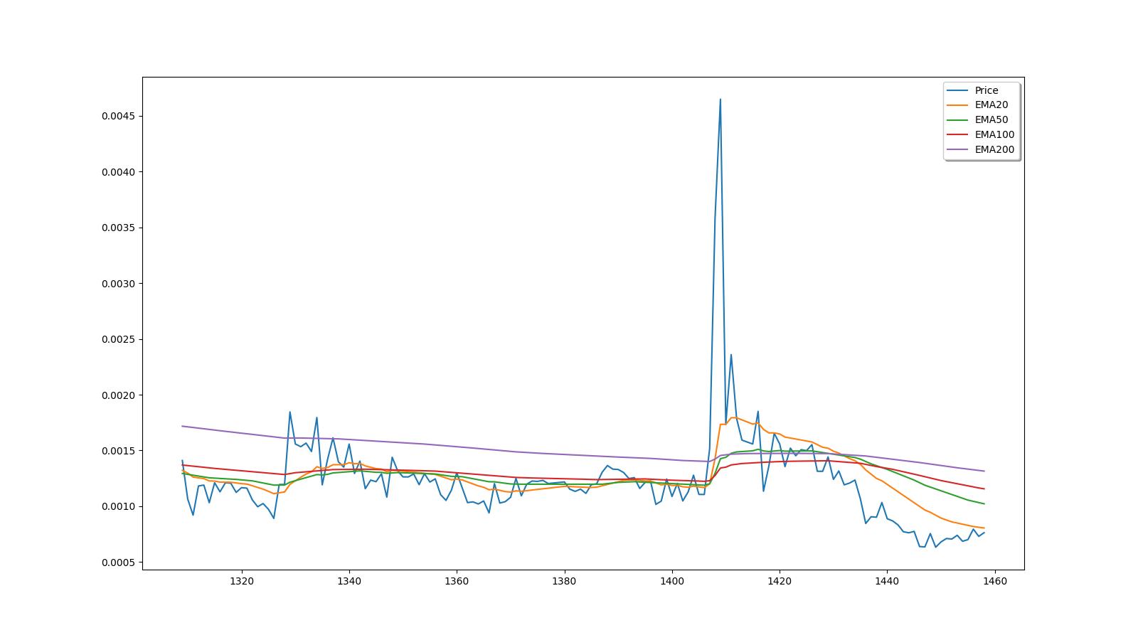 Xi Token Exponential Moving Averages