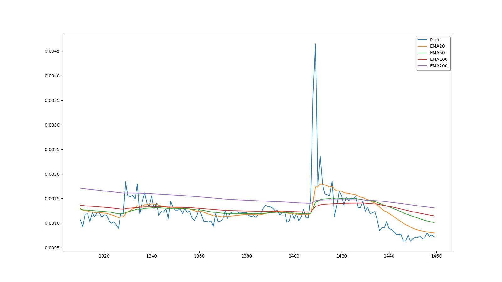 Xi Token Exponential Moving Averages
