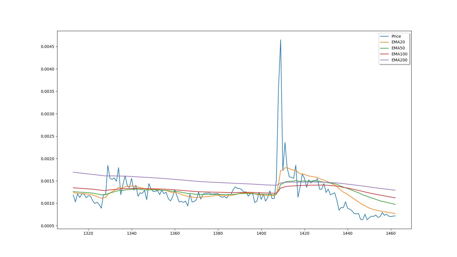 Xi Token Exponential Moving Averages