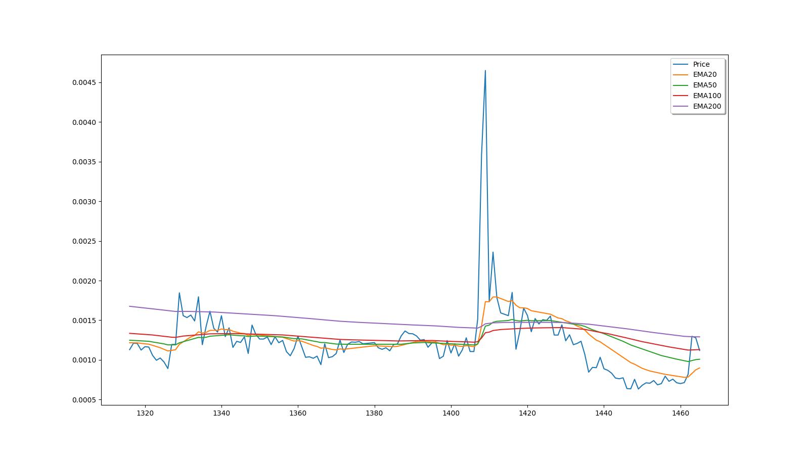 Xi Token Exponential Moving Averages