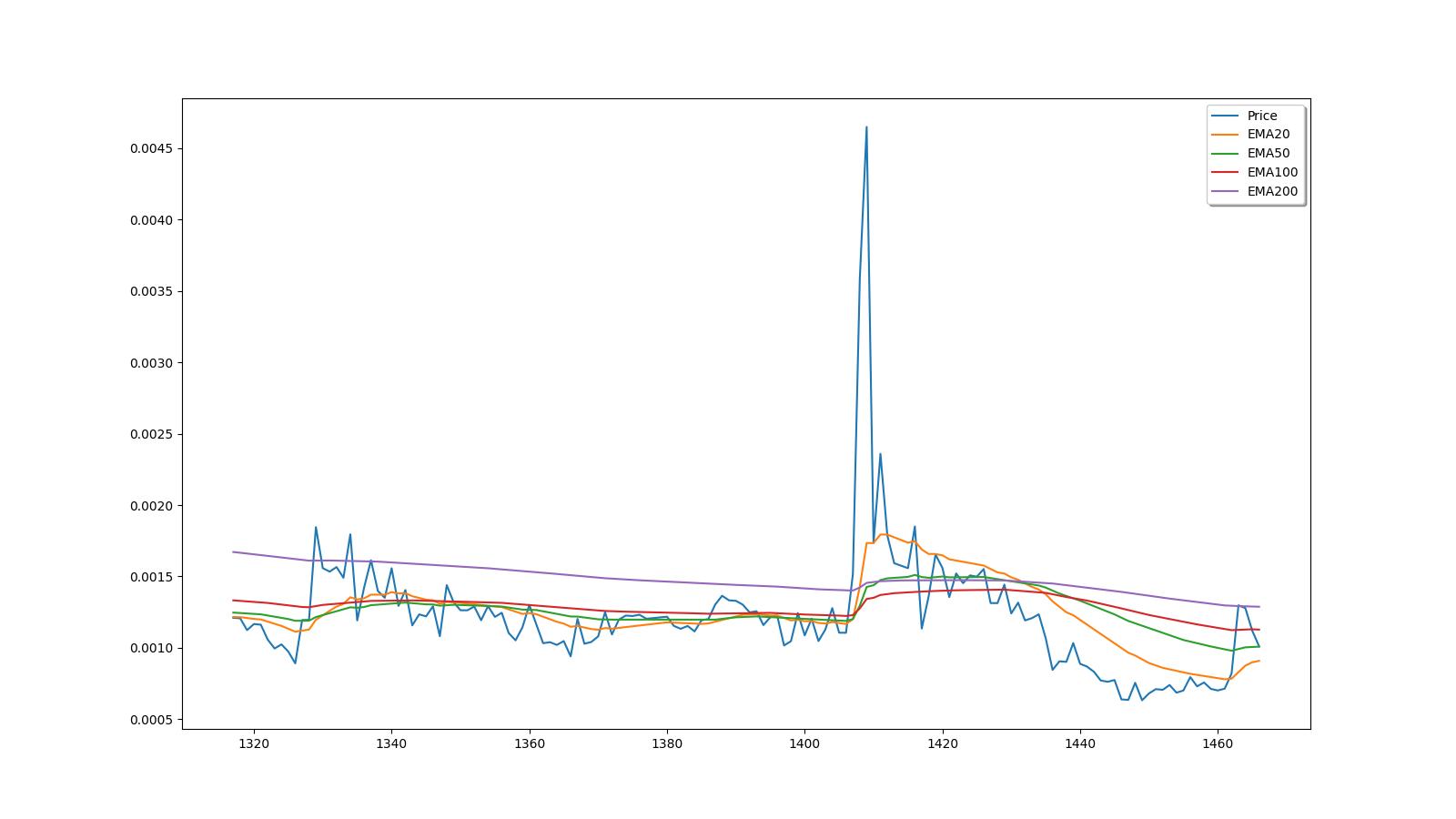 Xi Token Exponential Moving Averages