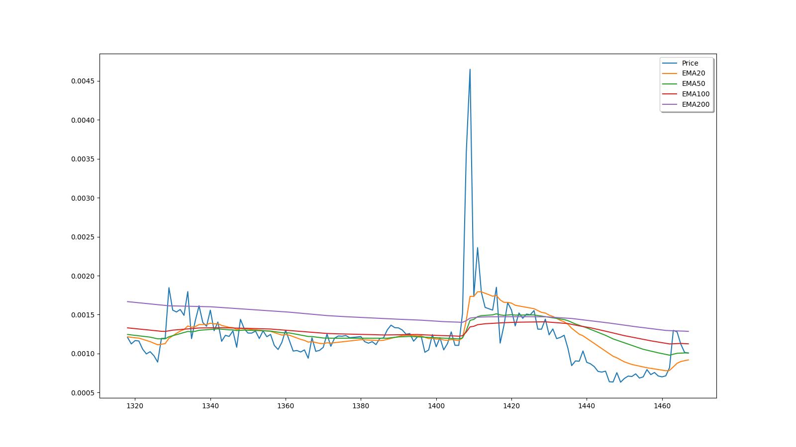 Xi Token Exponential Moving Averages