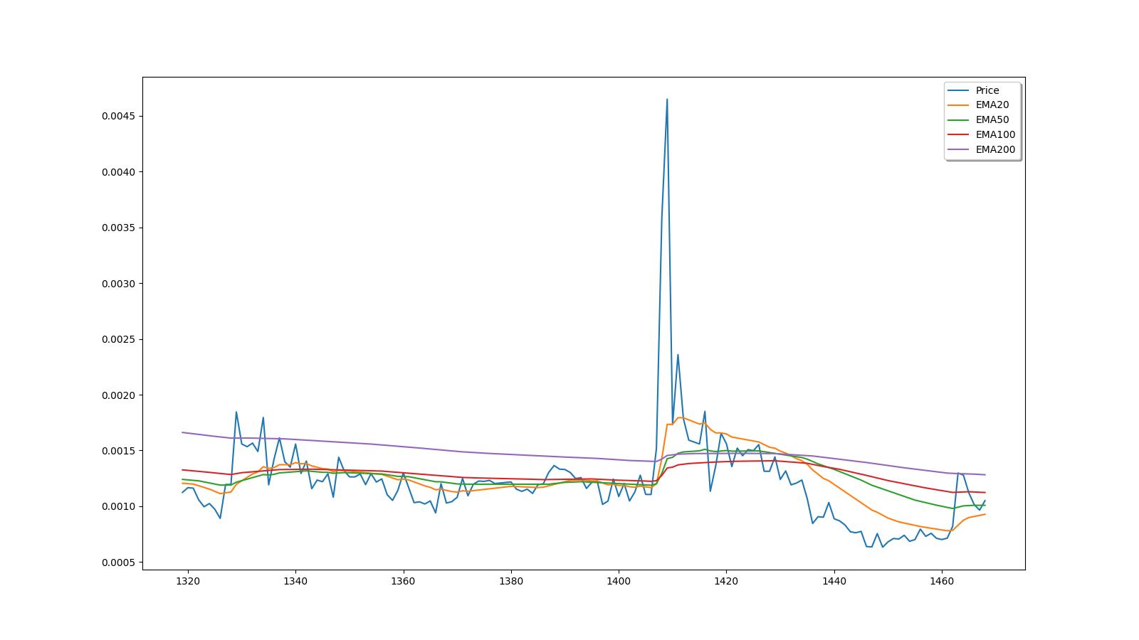 Xi Token Exponential Moving Averages