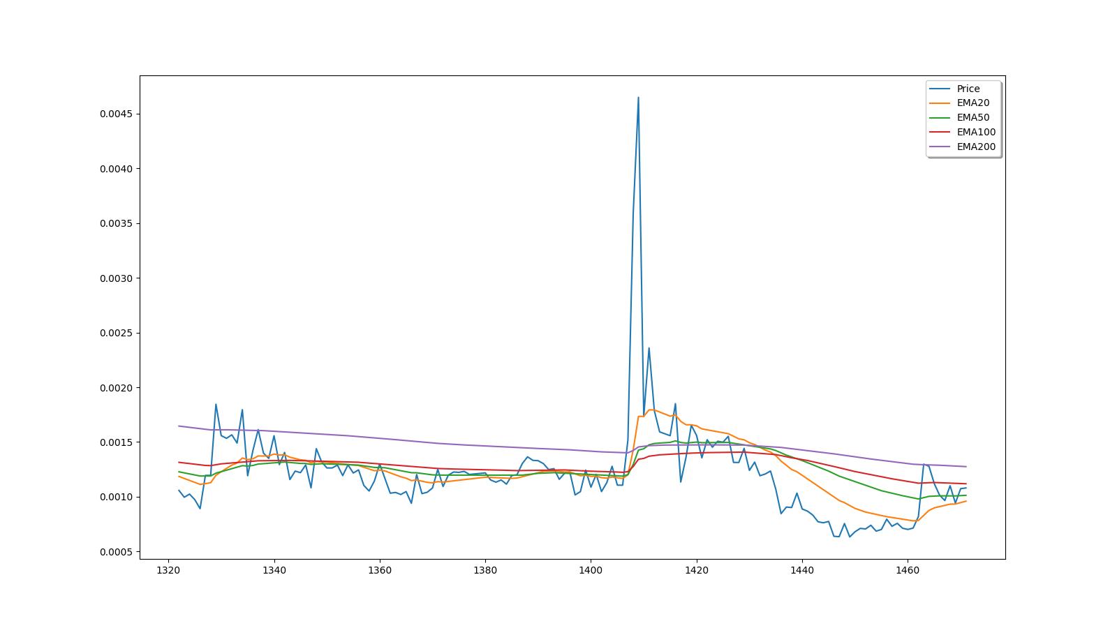 Xi Token Exponential Moving Averages