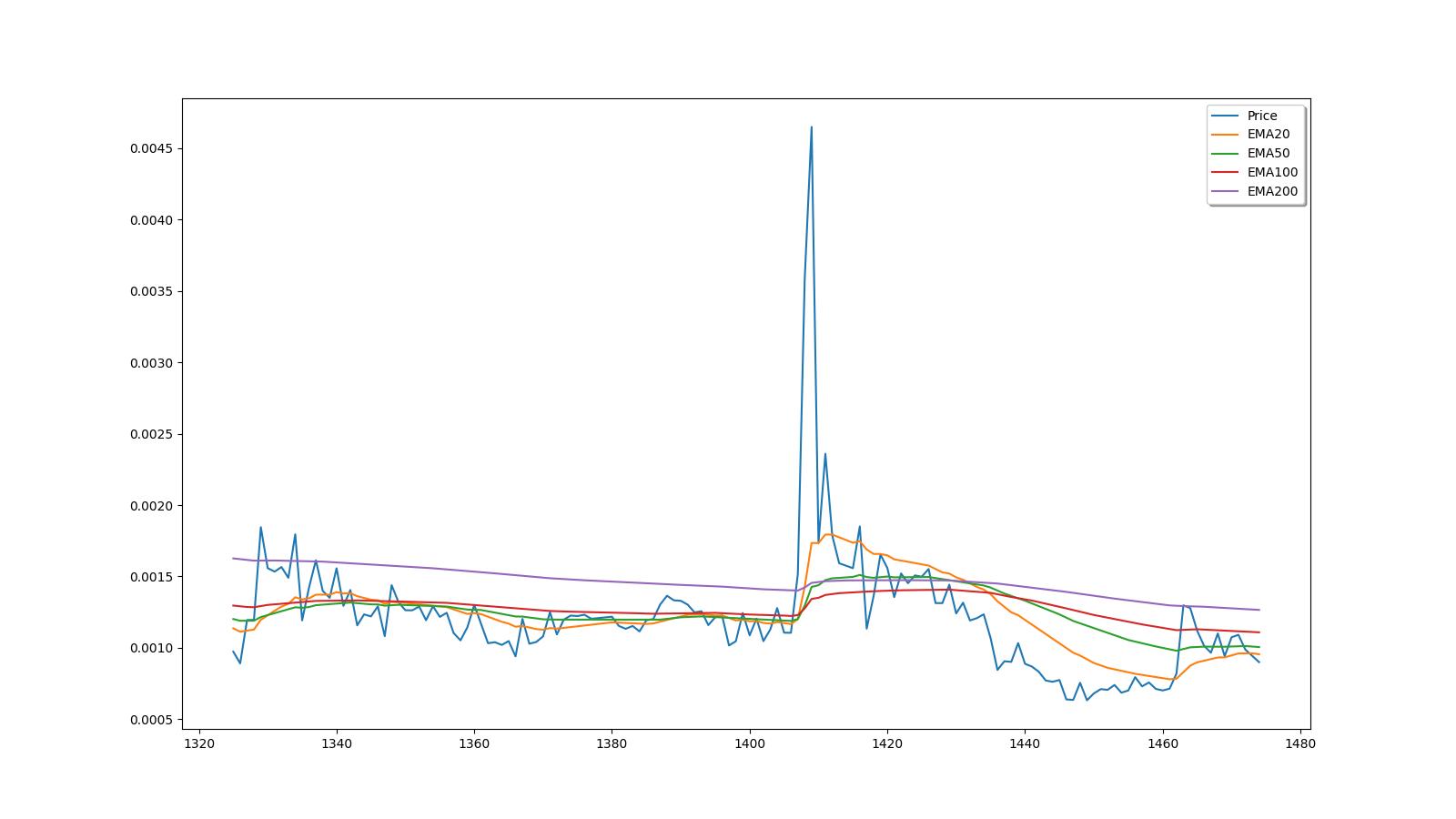 Xi Token Exponential Moving Averages