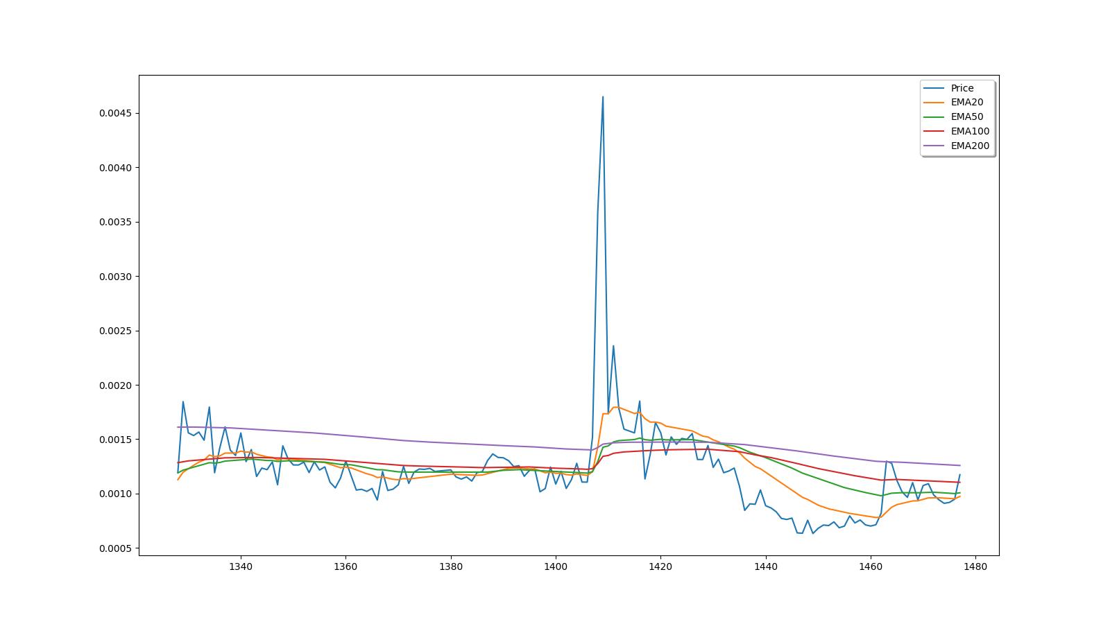 Xi Token Exponential Moving Averages
