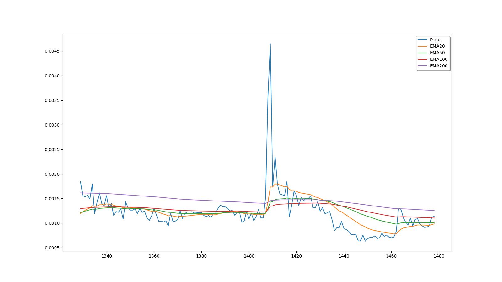 Xi Token Exponential Moving Averages