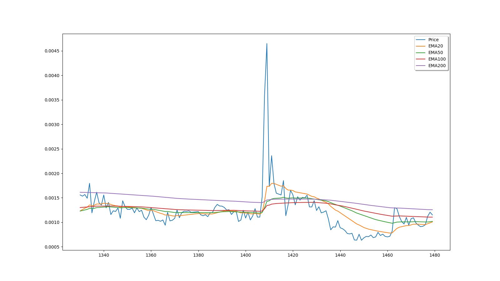 Xi Token Exponential Moving Averages