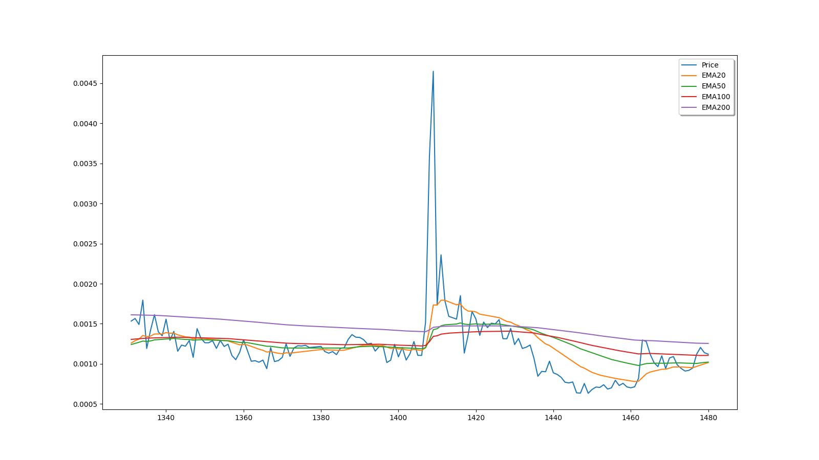 Xi Token Exponential Moving Averages
