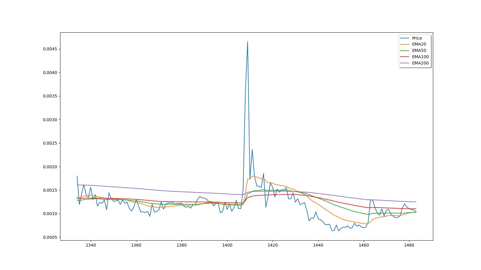 Xi Token Exponential Moving Averages