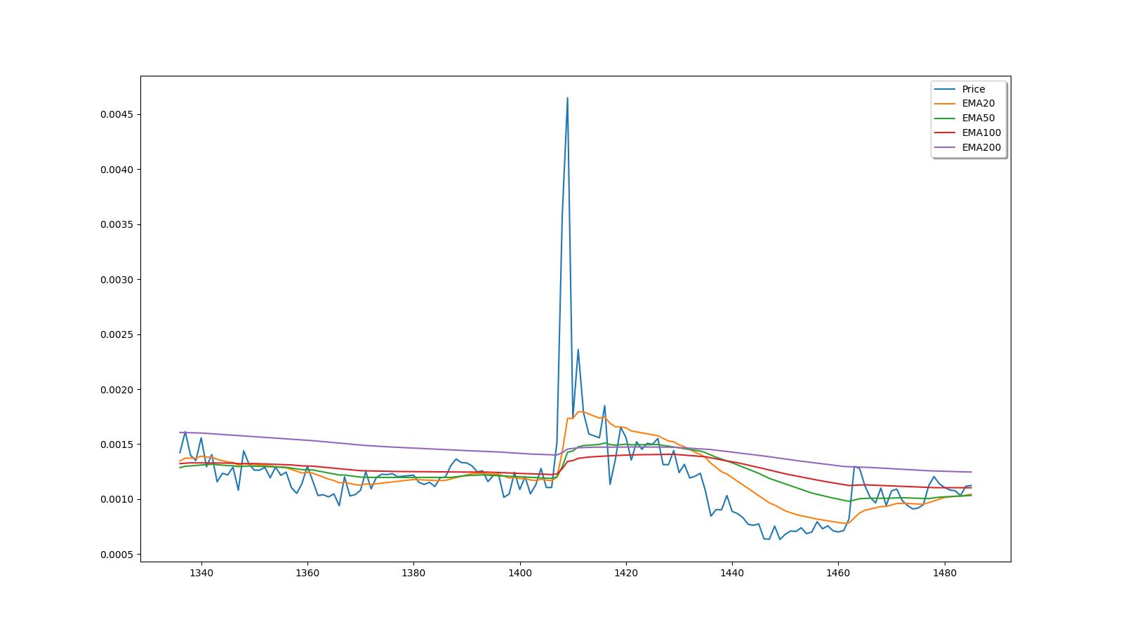 Xi Token Exponential Moving Averages