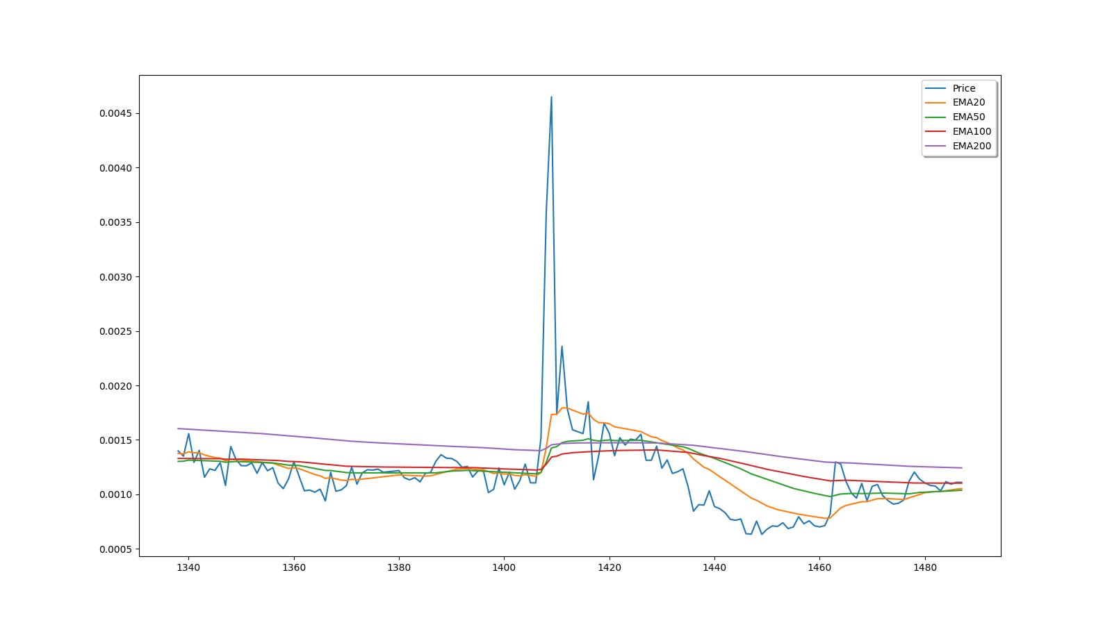 Xi Token Exponential Moving Averages