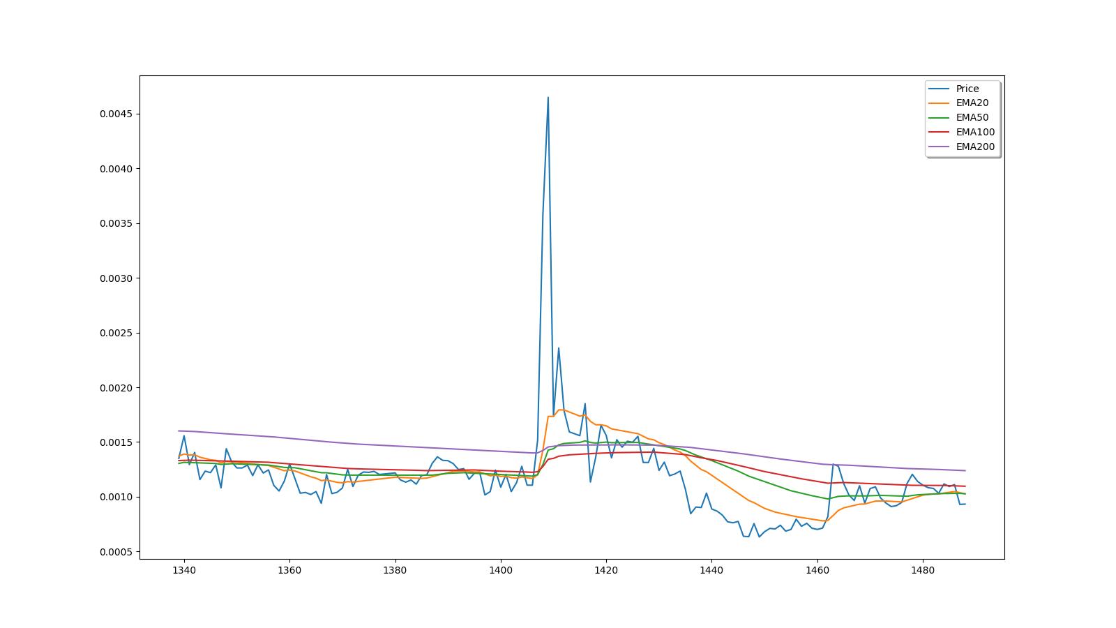 Xi Token Exponential Moving Averages