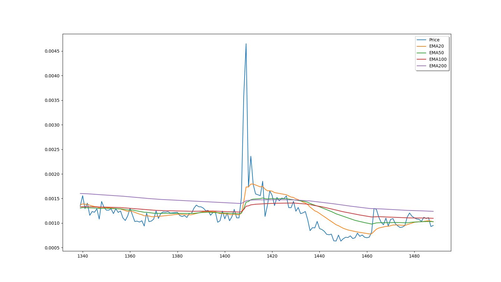 Xi Token Exponential Moving Averages