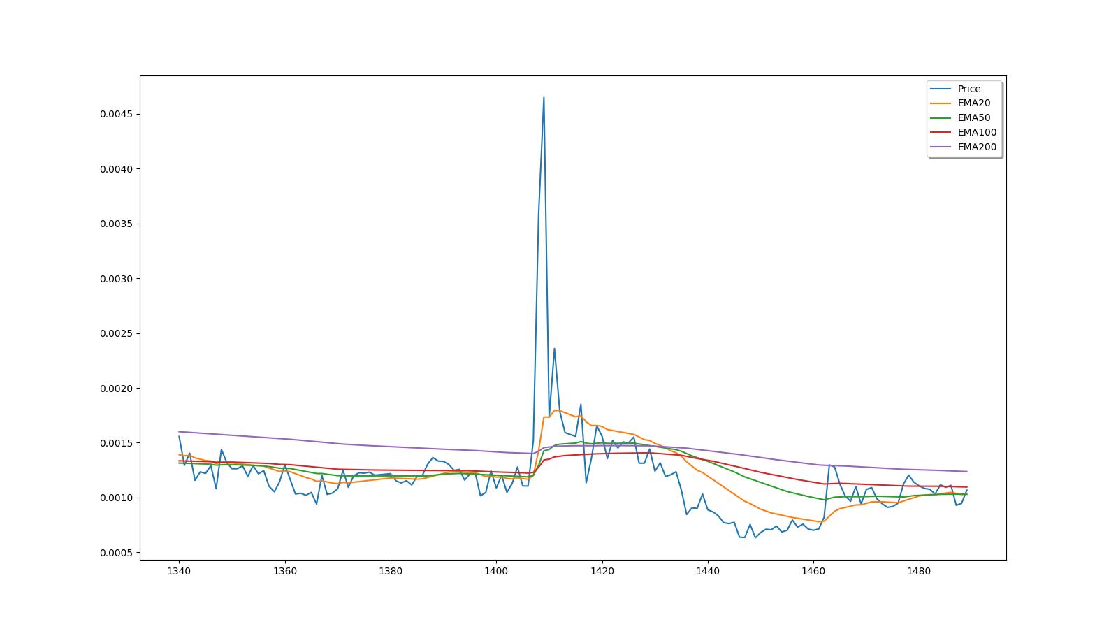 Xi Token Exponential Moving Averages