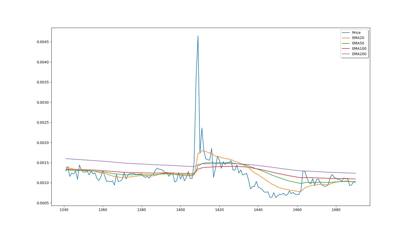 Xi Token Exponential Moving Averages