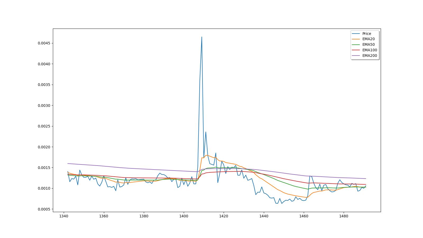 Xi Token Exponential Moving Averages