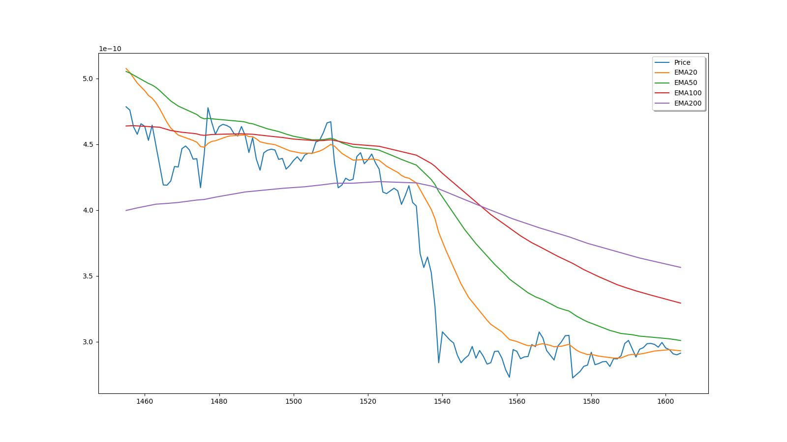 Xiasi Inu Exponential Moving Averages