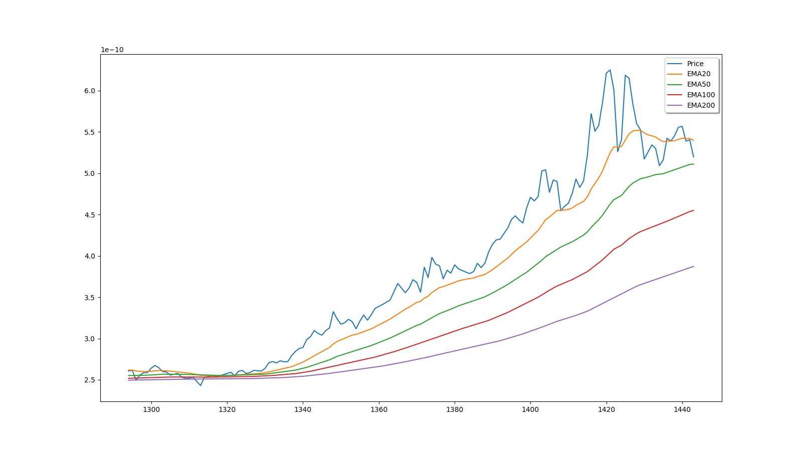 Xiasi Inu Exponential Moving Averages